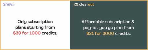 #1 Snov Alternative | Clearout Sales Prospecting